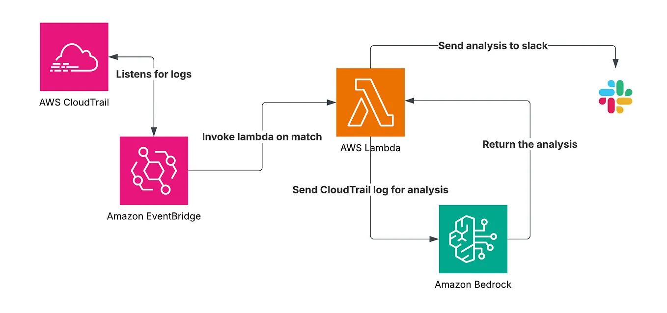 Building a Scalable Anomaly Detection System with OpenSearch | by Furkan Gungor | Medium