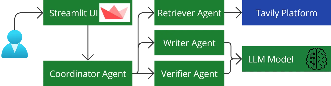 Part 1 — Building your first 🤖AI chatbot using LangGraph and Streamlit | by Ratnesh Yadav | Medium