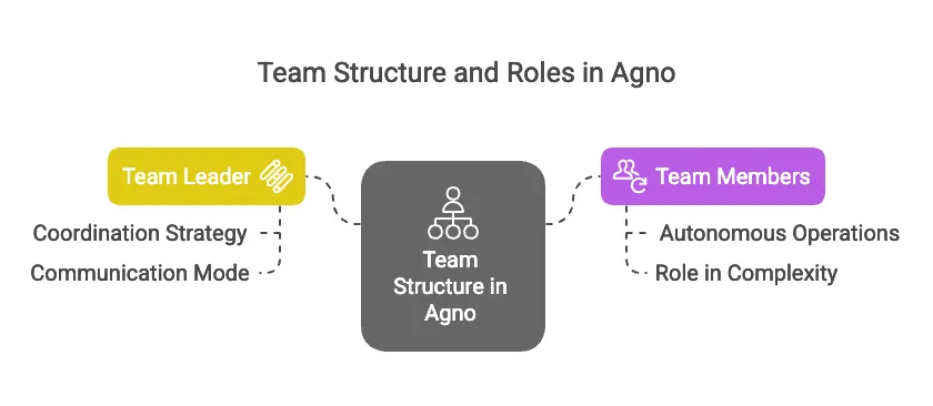 One AI Bot for All Requests. Built using Agno and Open AI. | by ...