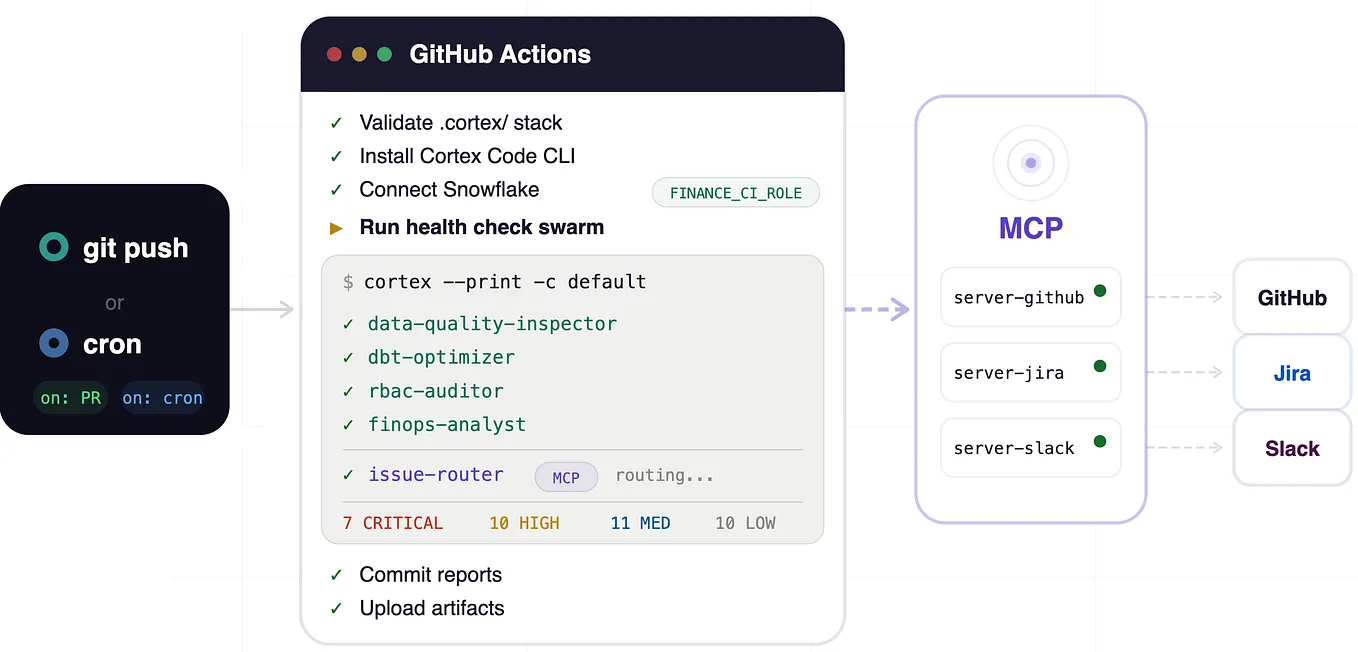 Build Custom Skills in Snowflake Cortex Code CLI (Part 2) | by Saurabh ...