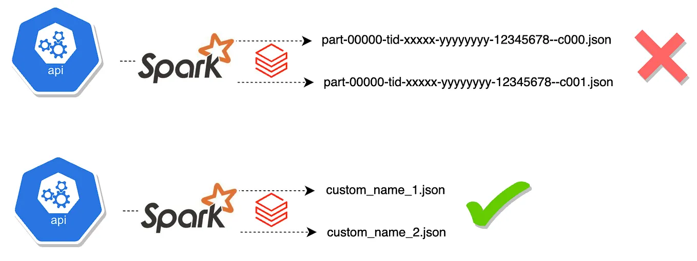 Spark Structured Streaming for Incremental Batch Processing using Databricks AutoLoader | by ...