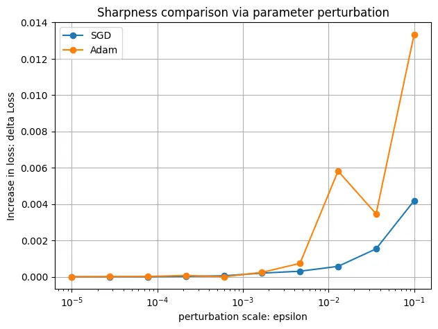 KL Divergence from first principle (Building Intuition using ...