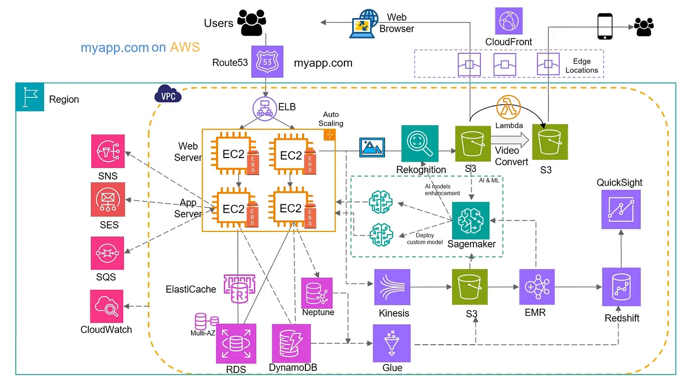 20 Google Cloud Reference Architecture to Start your GCP Architect ...