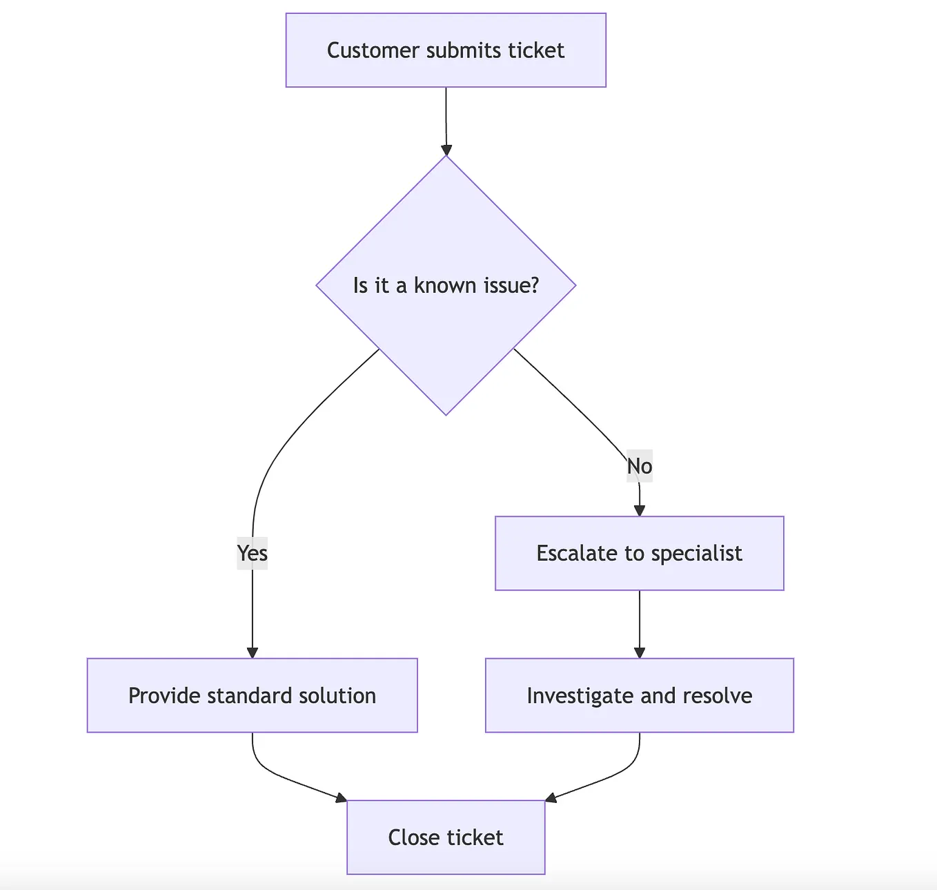 Harnessing Generative AI for SQL Query Generation: A Step-by-Step Guide | by krishankant singhal ...