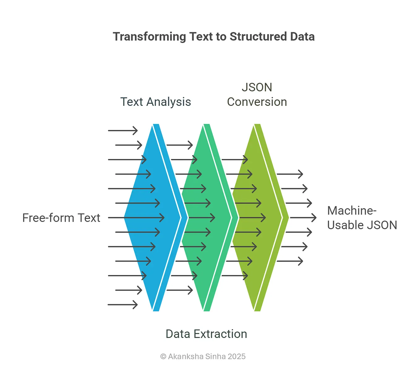 Generating Perfectly Validated JSON Using LLMs — All the Time | by Arjun | Python in Plain English