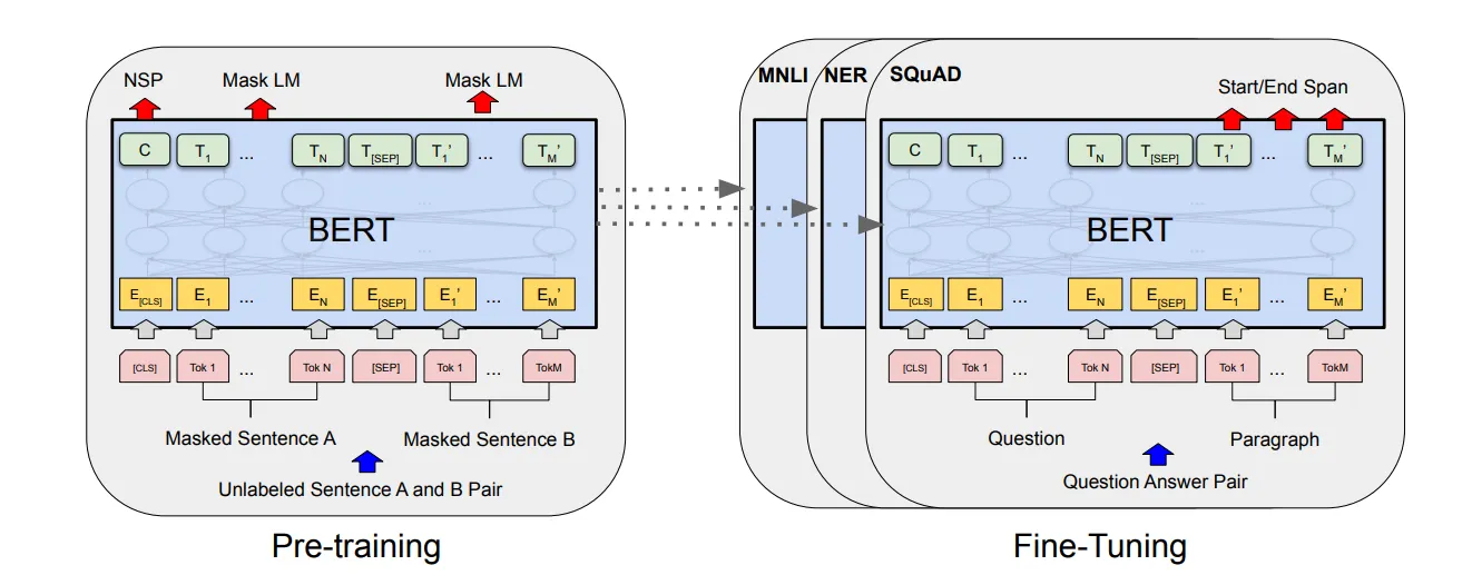 Understanding Attention in Transformers, with code. | by Shubham Kumar ...