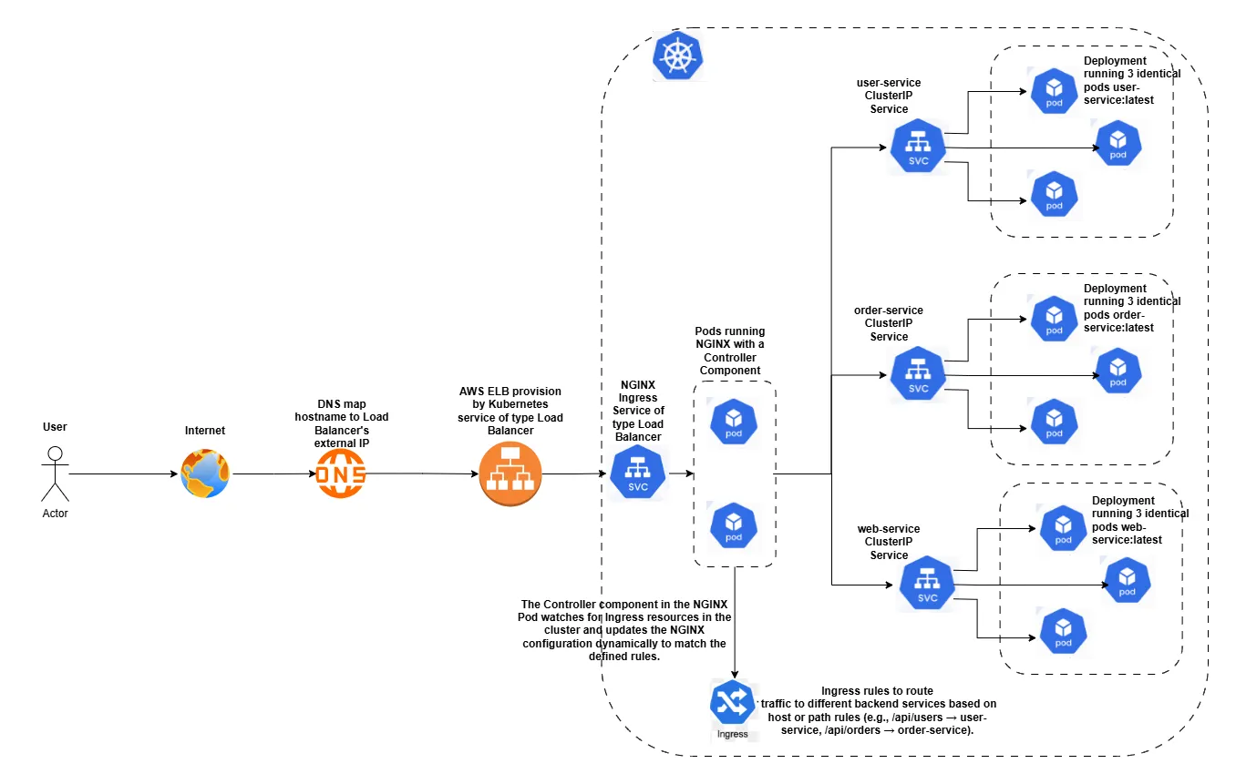 How to Set Up mTLS in NGINX for Robust Web Security. | by Sagar | DevOps.dev