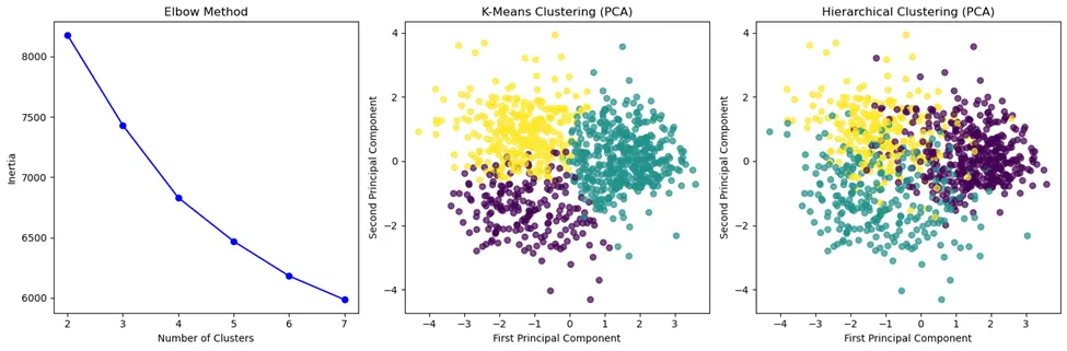 DBSCAN Clustering Method. DBSCAN (Density-Based Spatial… | by Raghda Al taei | Medium