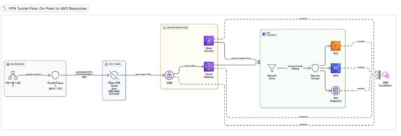 AWS Transit Gateway Routing in Multiple Accounts | by Driven by Code | Driven by Code | Medium