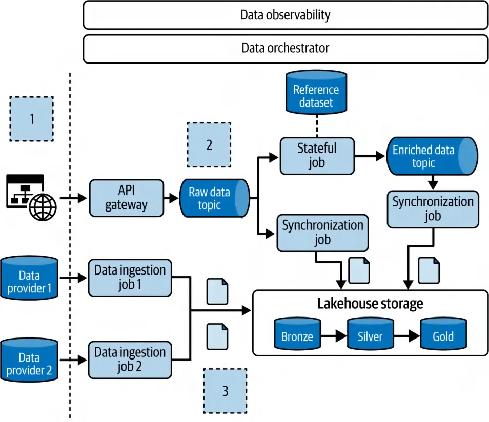 Batch vs. Streaming Data Ingestion: Choosing the Right Approach for ...