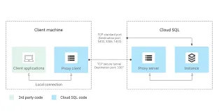 Use IAM Authentication to connect to AlloyDB | by Somdyuti | Google Cloud - Community | Medium