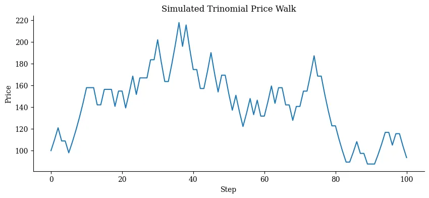 Bayesian Time Series Analysis in Python (BSTS, BDLM, BNN, B Arima) | by ...