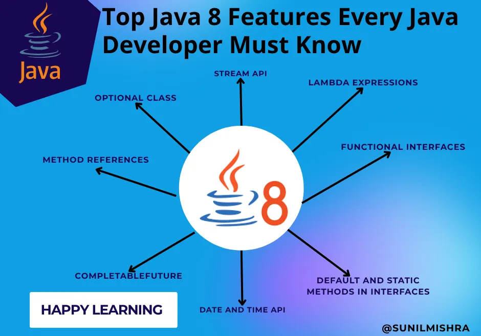 Java Interview Questions: Multiple Approaches, Complexities, and Best ...