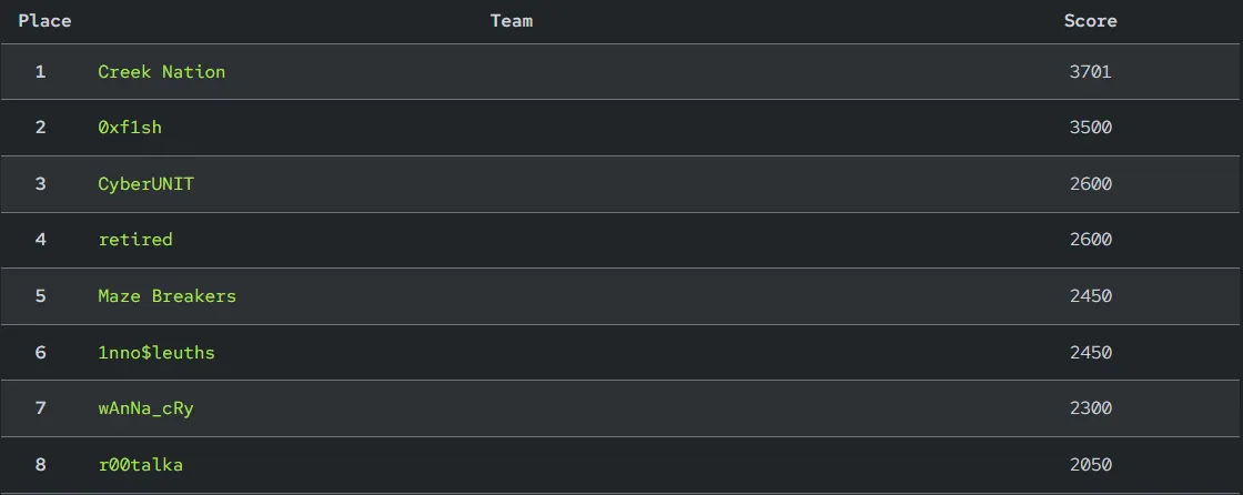 Pointer Overflow CTF: All my solved challenges write-up | by Baradika | Medium