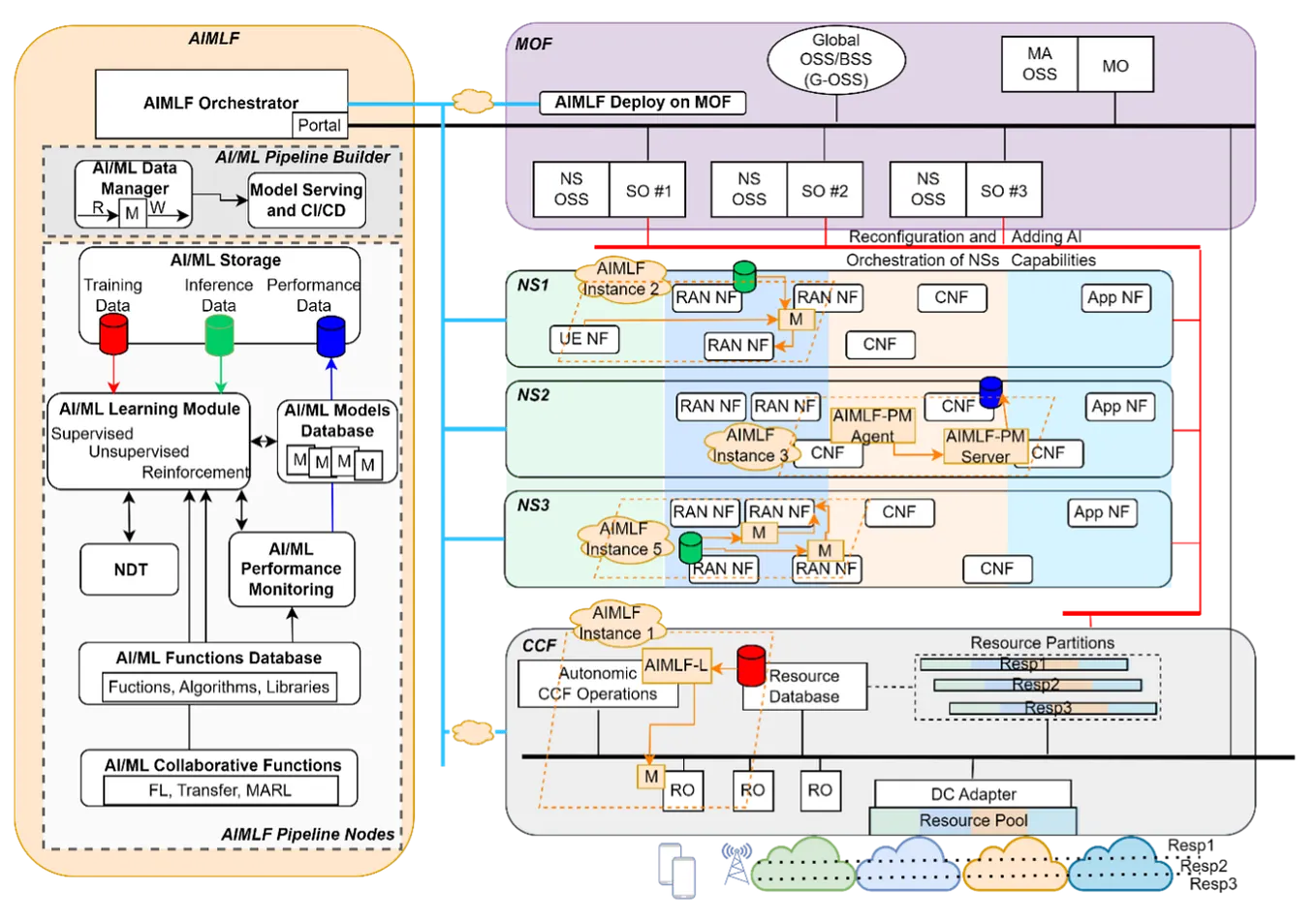 Building the Future of Cloud-Native 6G Networks: Inside the 6G-Cloud ...