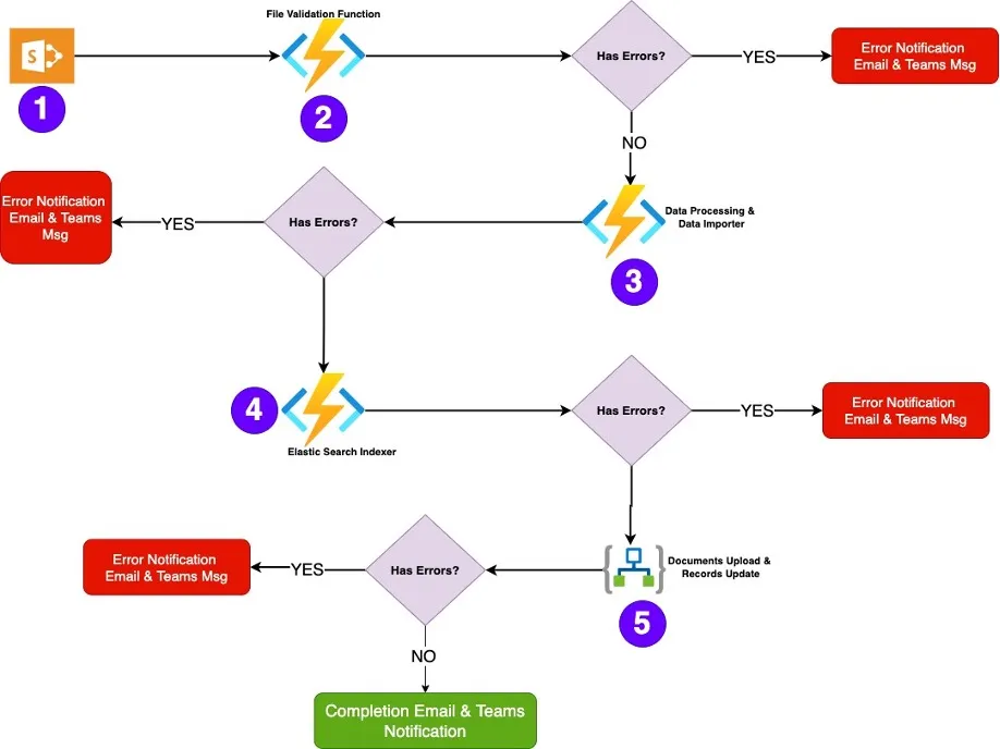 Integrating Microsoft Teams With Logic App And Service Bus By