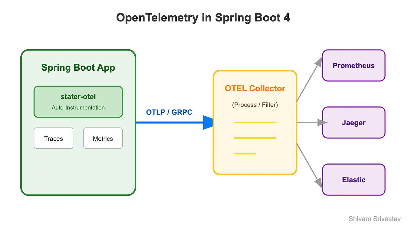 Integrating Spring Boot Logs with Splunk for Enhanced Microservices ...