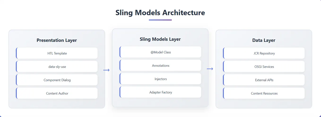 JCR(java content repository) in AEM | by Sagar | Medium