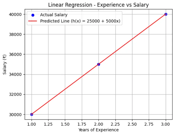 Ridge Regression vs Linear Regression | by Hey Amit | Medium