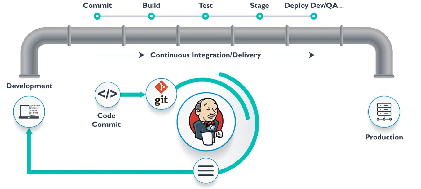 A Guide to Setting Up CI/CD Pipelines with GitHub Actions | by Armond Holman | Medium