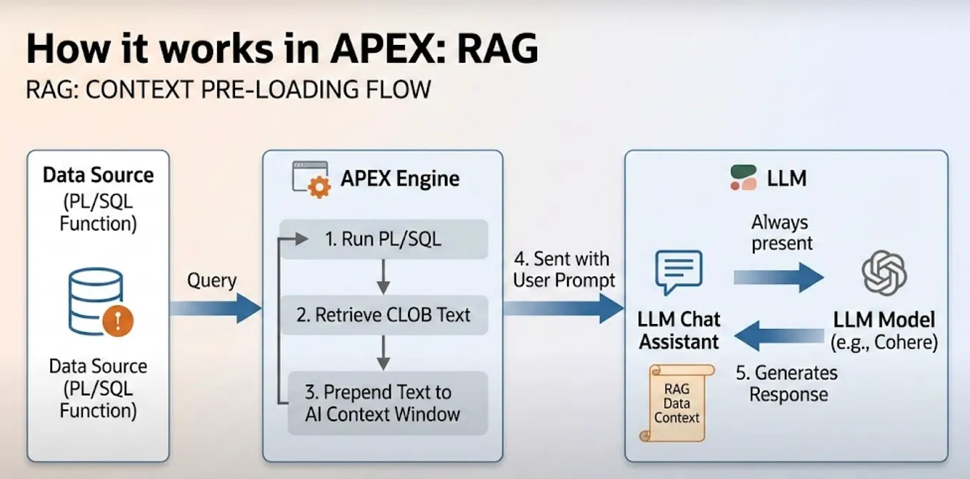 Oracle 26ai: The End of Separate Vector Database Subscriptions. Achieve ...