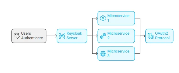 Keycloak-config-cli a guide to remote state management | by Assah Bismark | Medium