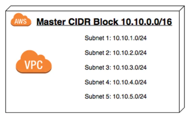 Deploying AWS Lambda in a VPC: Best Practices and RDS Proxy Integration ...