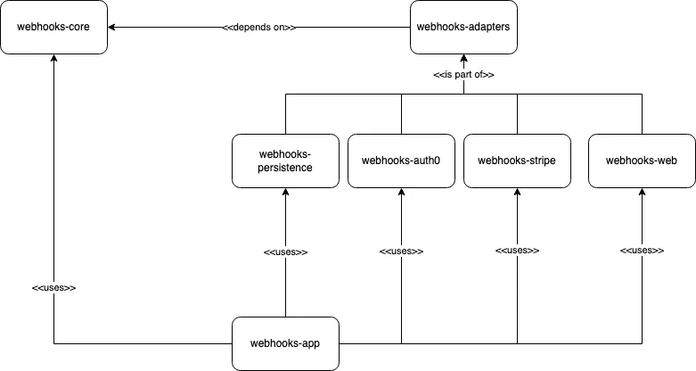 Hexagonal Architecture — Structuring Java applications | by akdev | Medium