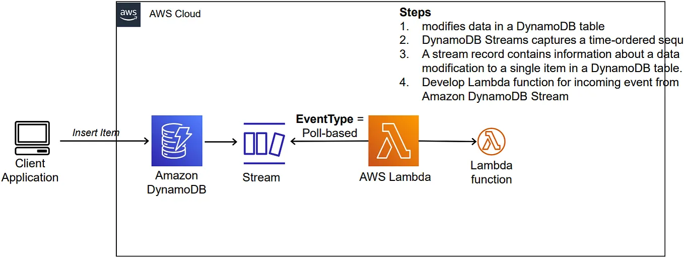 Publish/Subscribe Fan-Out Pattern in Serverless Architectures Using SNS, SQS and Lambda | by ...