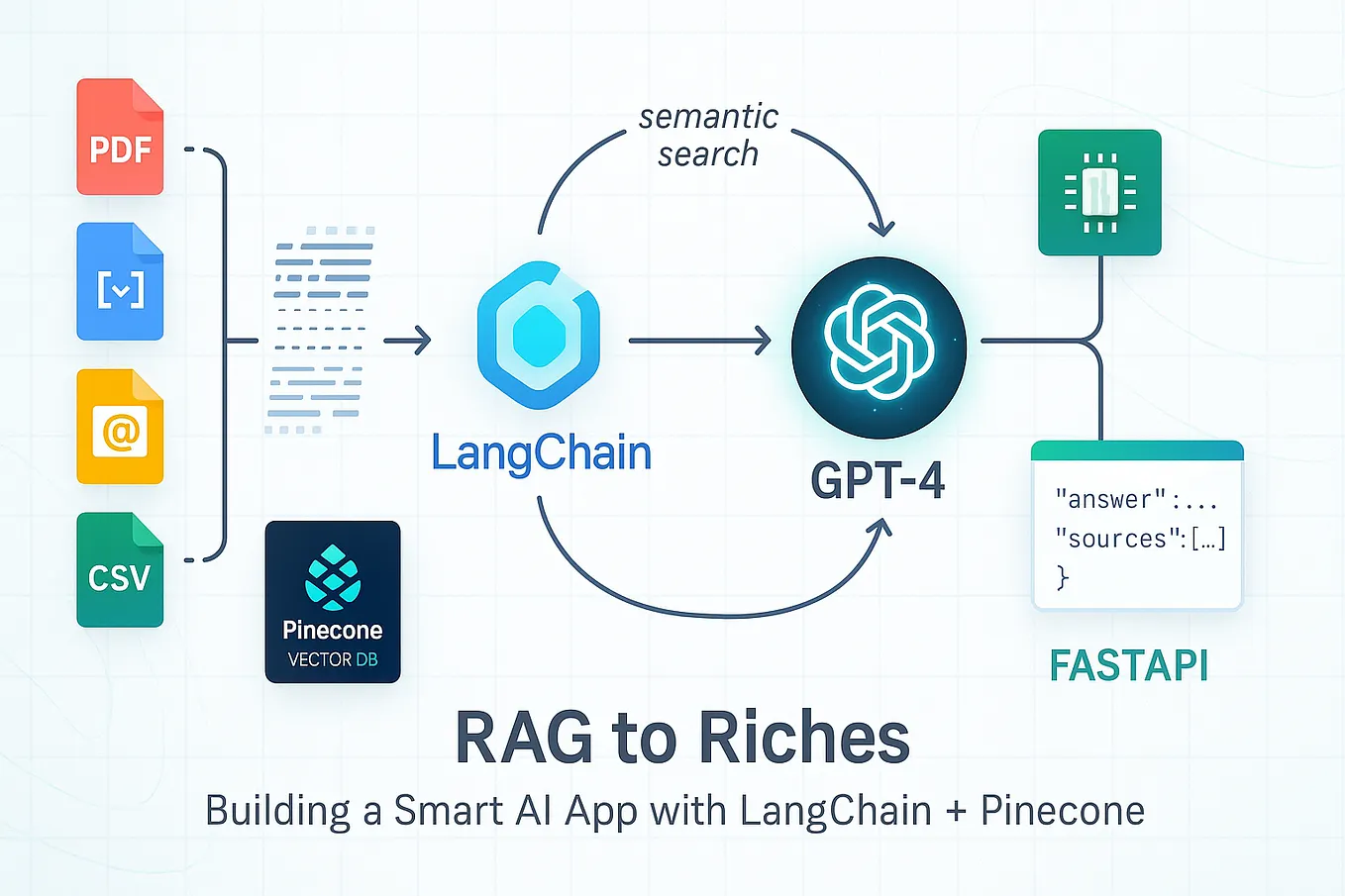Memory-Enhanced RAG Chatbot with LangChain: Integrating Chat History for Context-Aware ...