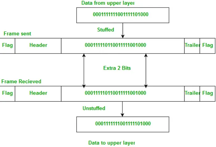 Data Link Layer Services: A Comprehensive Guide 🔗 | by Omm Ranglani | Medium