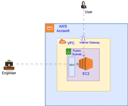 Building a Three-Tier Architecture on Azure: Step-by-Step Guide | by ...