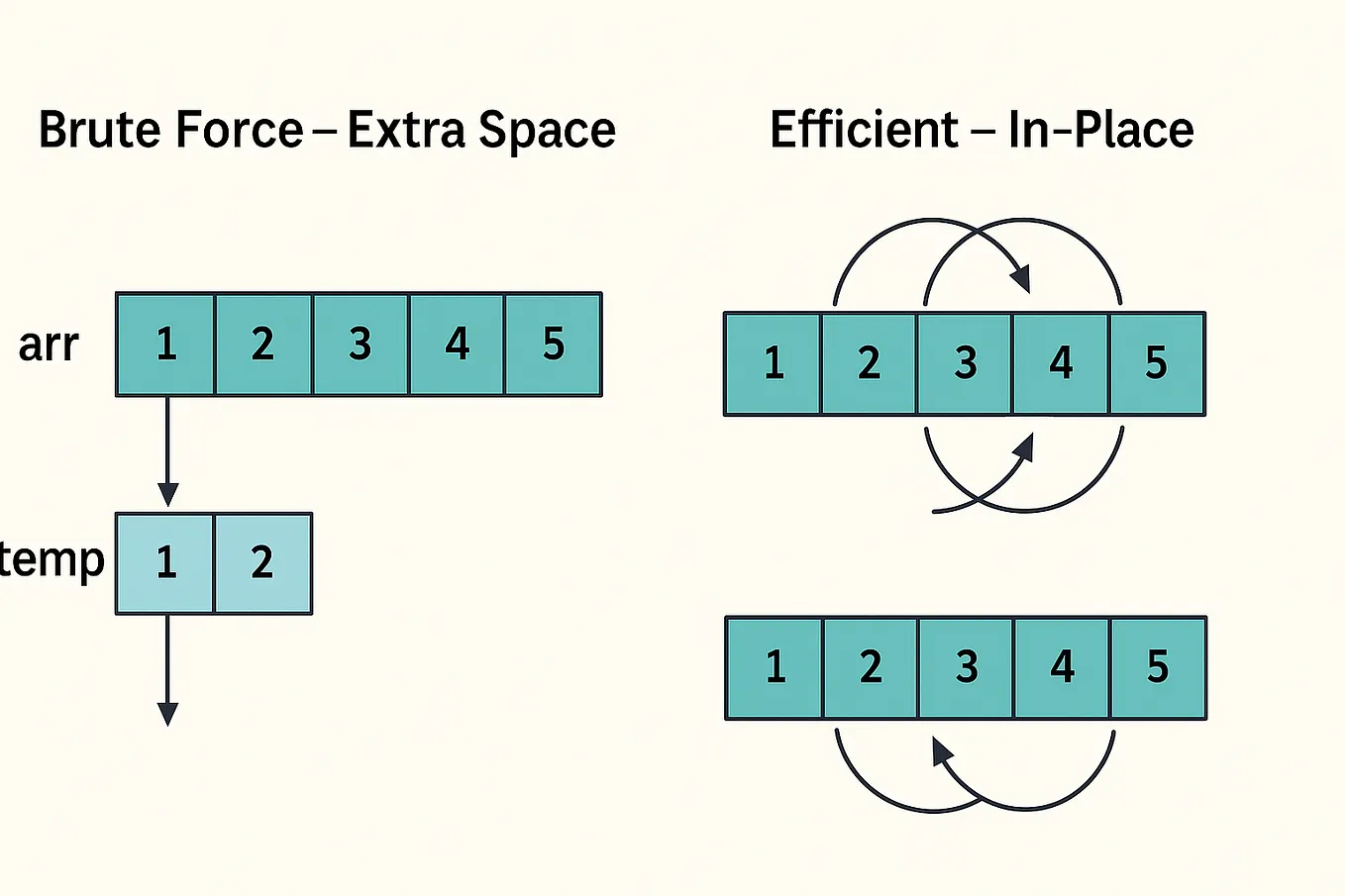 DSA Lecture 67 : Finding Minimum and Maximum in BST | by YogiCode | Coding Nexus | Oct, 2025 ...