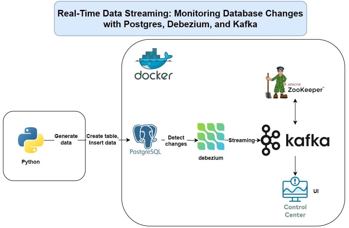 Streaming Data From Sql Server With Debezium And Kafka By Alexandru