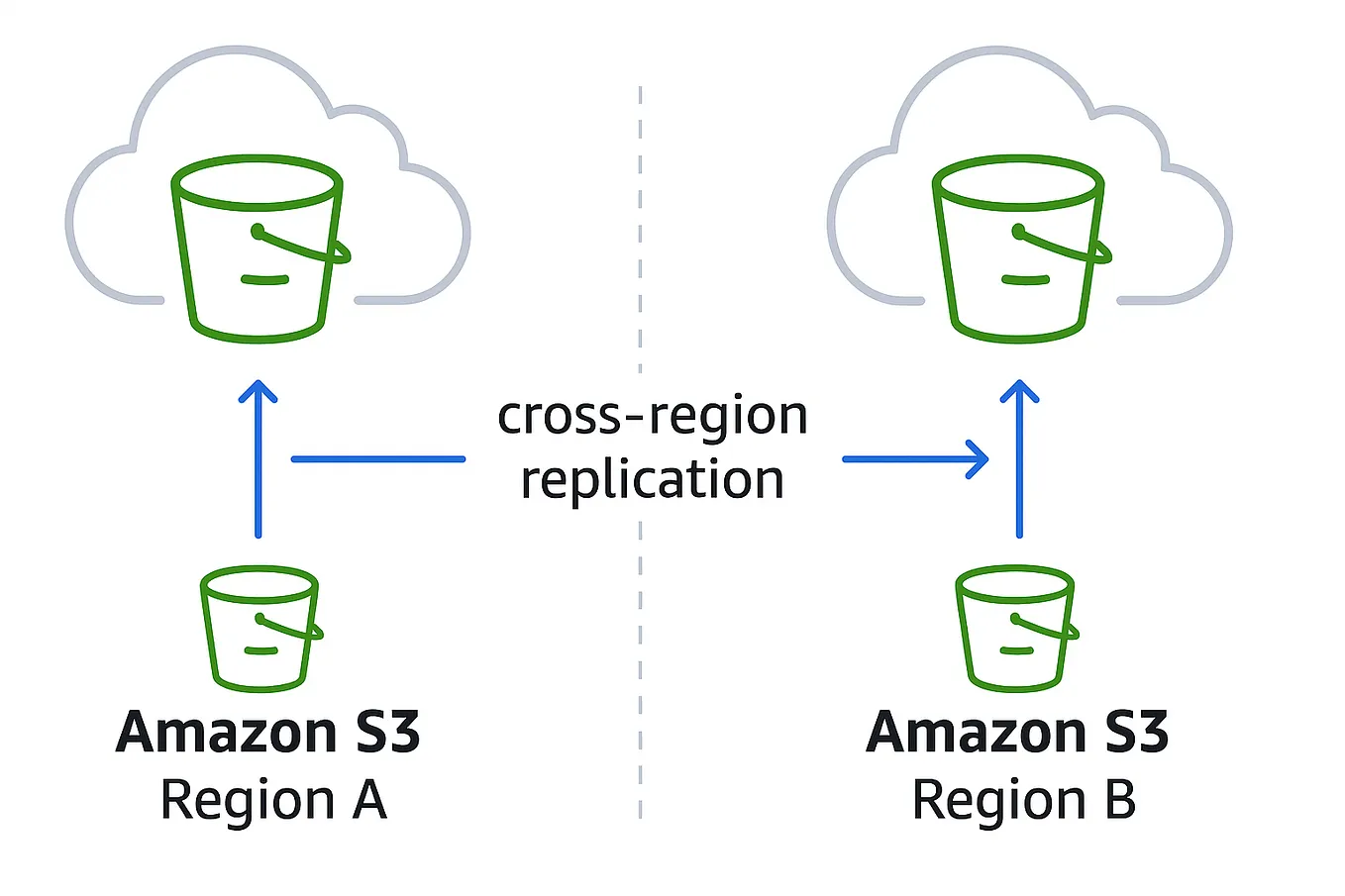 Build a Static Website on S3 with Lambda Functions via API Gateway first part in AWS | by ...