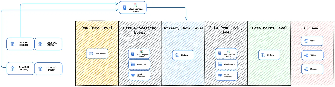 Setting Up A Postgresql Database Using Gcp Cloud Sql By Durga 6928