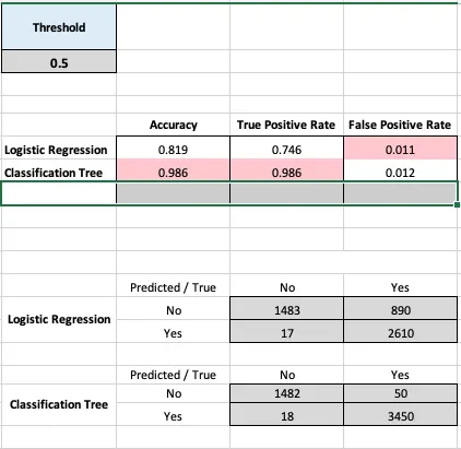 Machine Learning with Python Part 1: Linear Regression and Decision ...