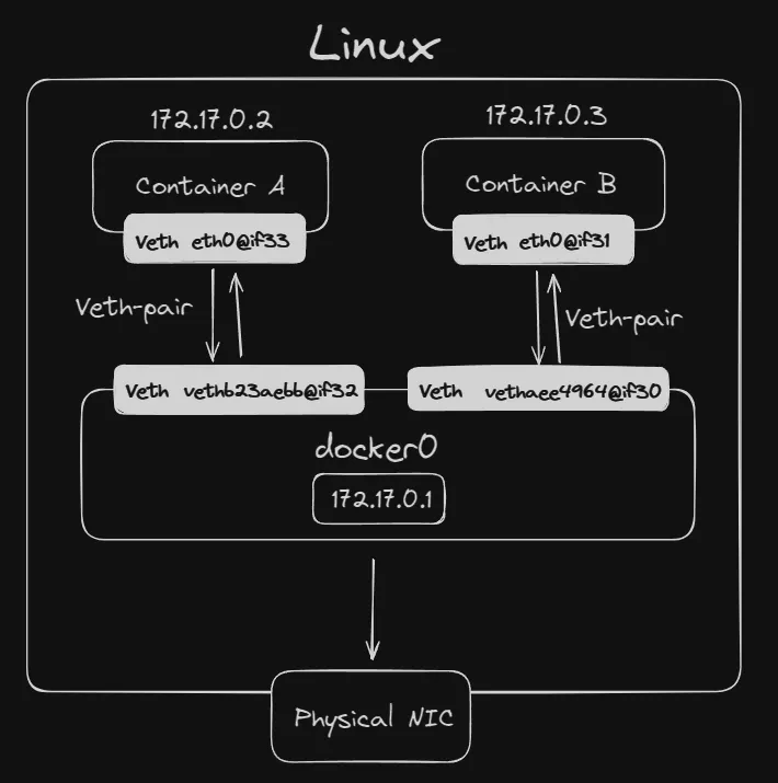 Basic Docker Compose And Build A Redis Cluster With Docker Compose By Lim Yee Jie Medium 