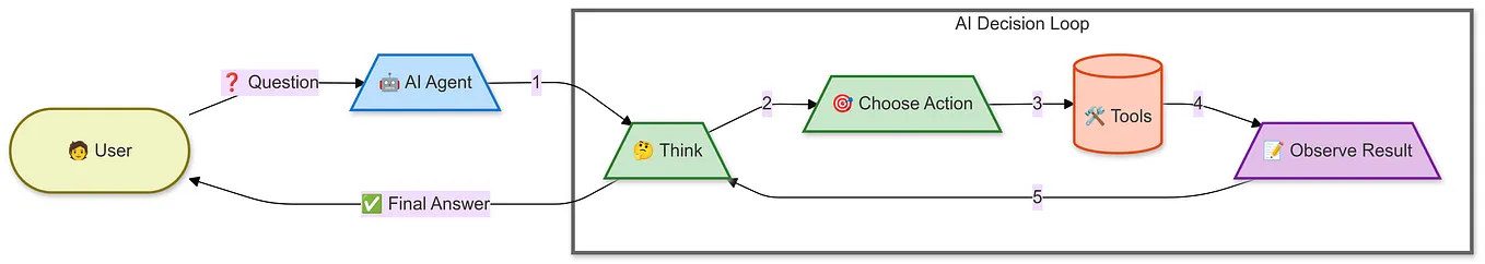 DSPy (Customize) ReAcT Agent With MCP (Model Context Protocol) as Client | by Thanabordee Noun ...