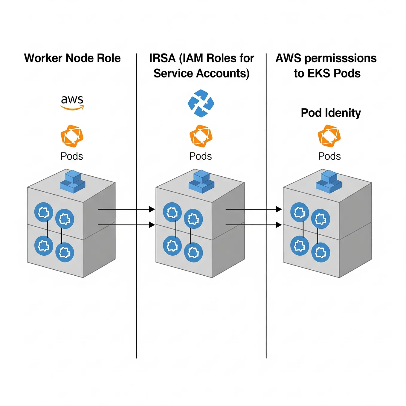 Enabling IAM users/roles Access on Amazon EKS cluster | by RADHA SABLE ...