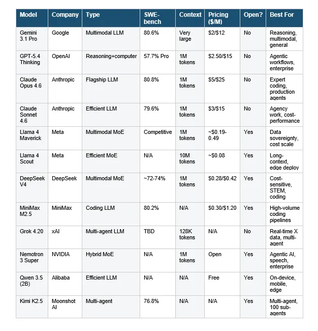 April 2026 AI Models: Every Major Release Reviewed | by Sanjeev Patel ...