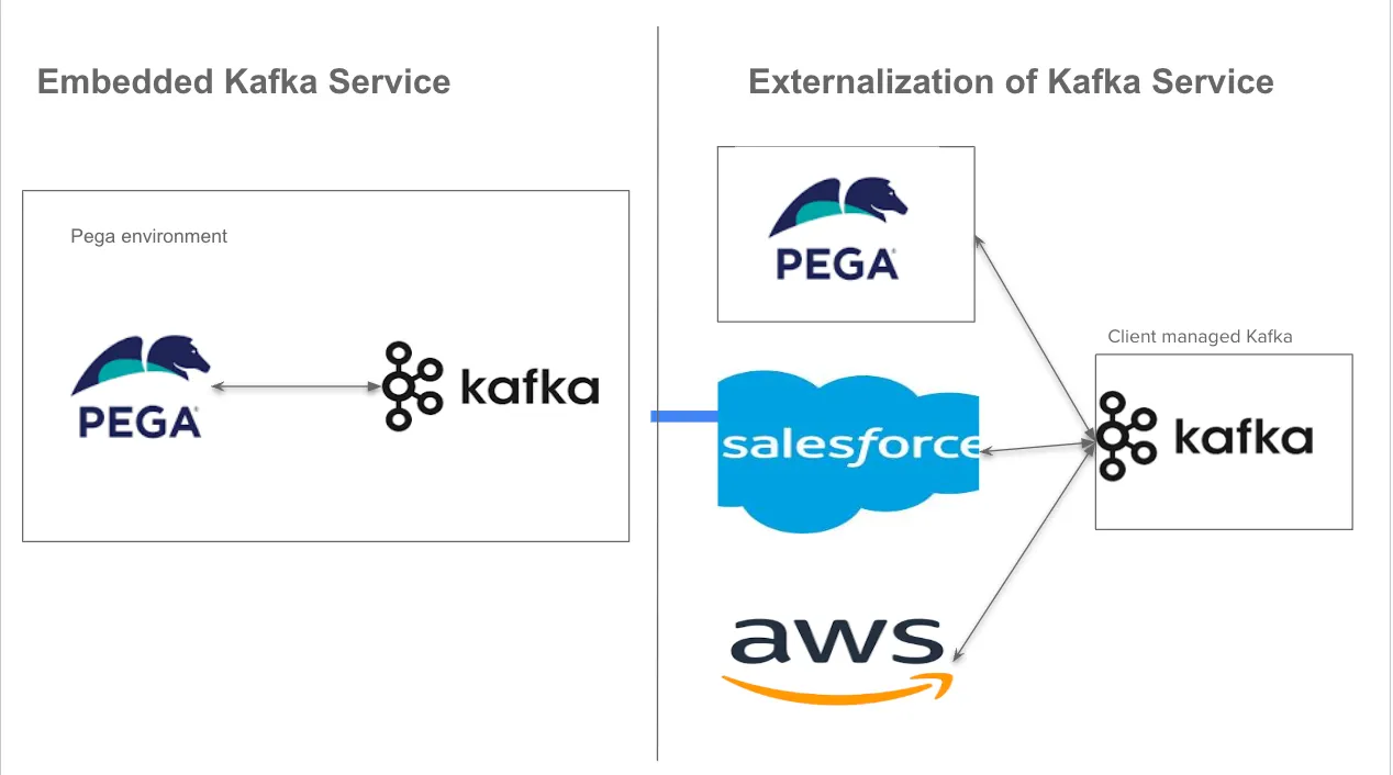 PEGA — Send Notification workflow smart shape usage and its breakdown ...