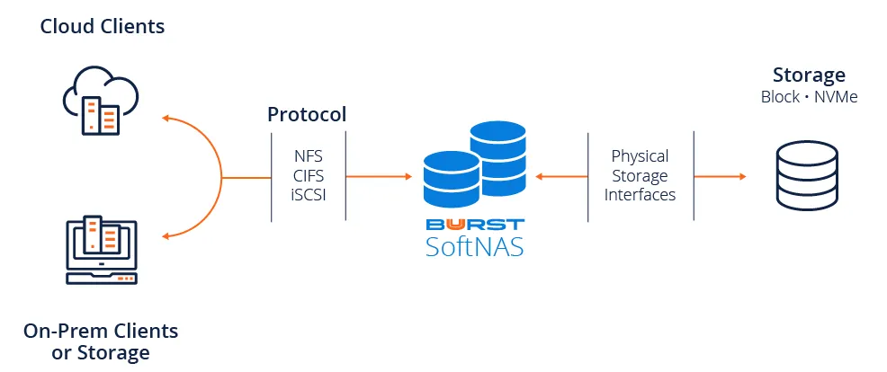Get your On-Premises NAS in the Azure Cloud | by Buurst SoftNAS | Medium