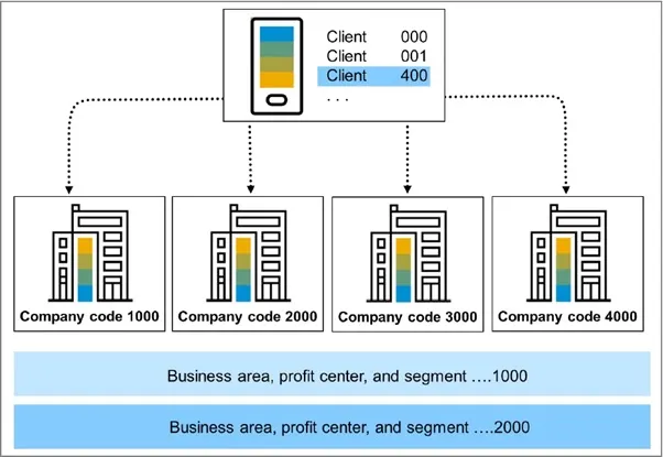 General Ledger Accounting: Part 2 — Understanding Organizational ...