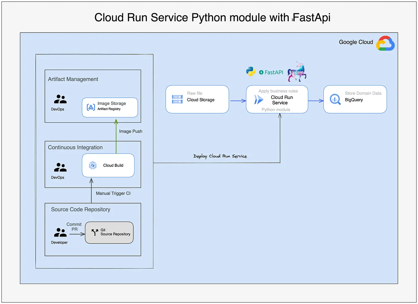 BigQuery Datasets Tables Terraform | Google Cloud - Community