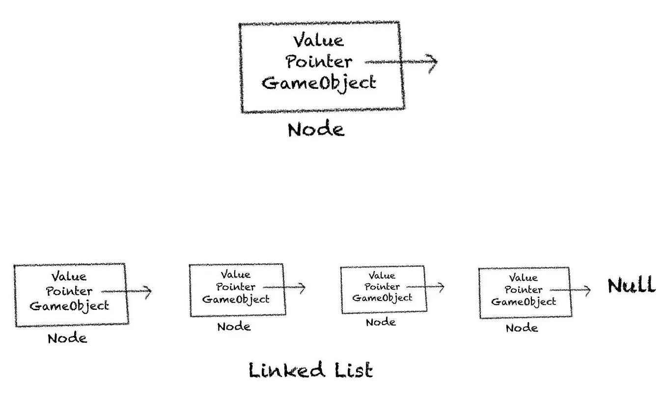 Object Pooling Design Pattern: A Mindful Guide to 5 Different ...