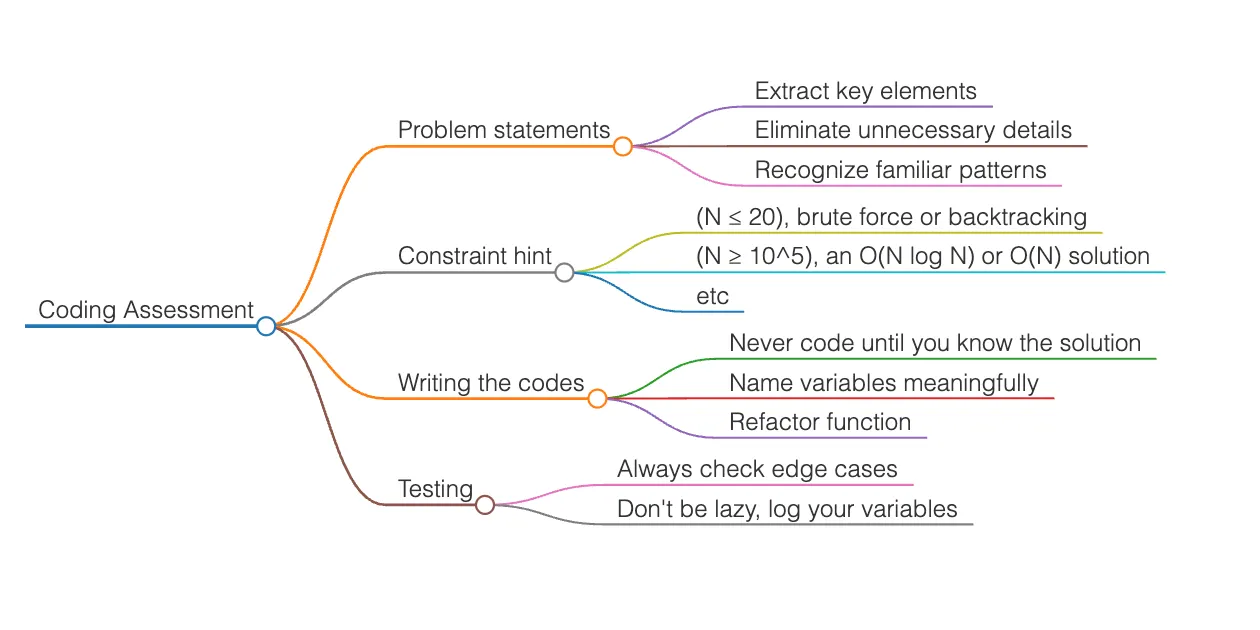 How I Aced My Amazon Live Coding Interview Without Being A Leetcode Grinder By I Gede Arya