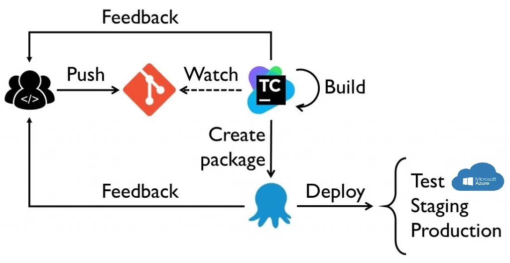 Secure Logic App with API Management using OAuth 2.0 | by Mohit Gupta | AzureDiary | Medium