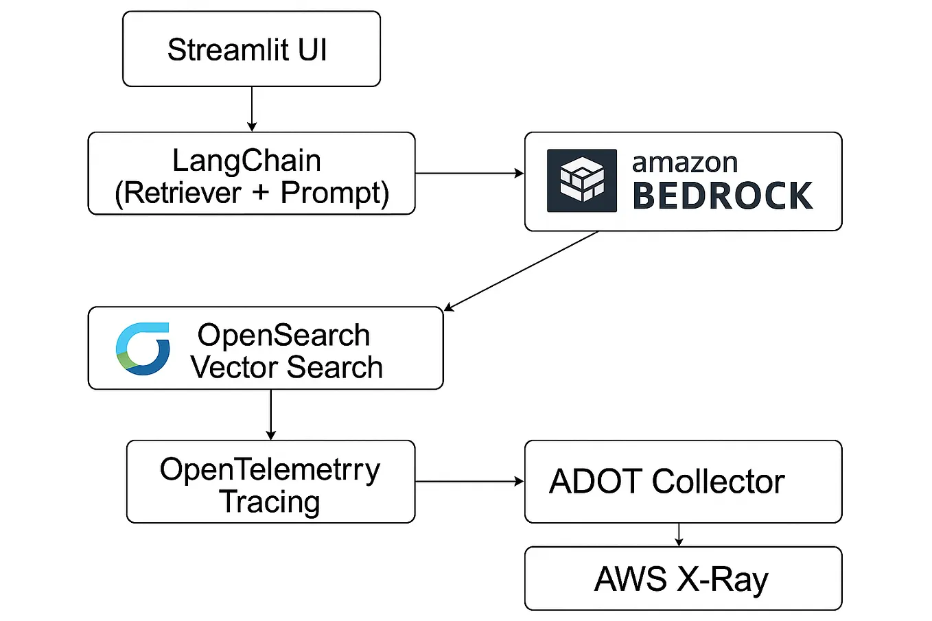 Tracking Costs for AWS Bedrock Models Using Application Inference Profiles and CloudWatch | by ...
