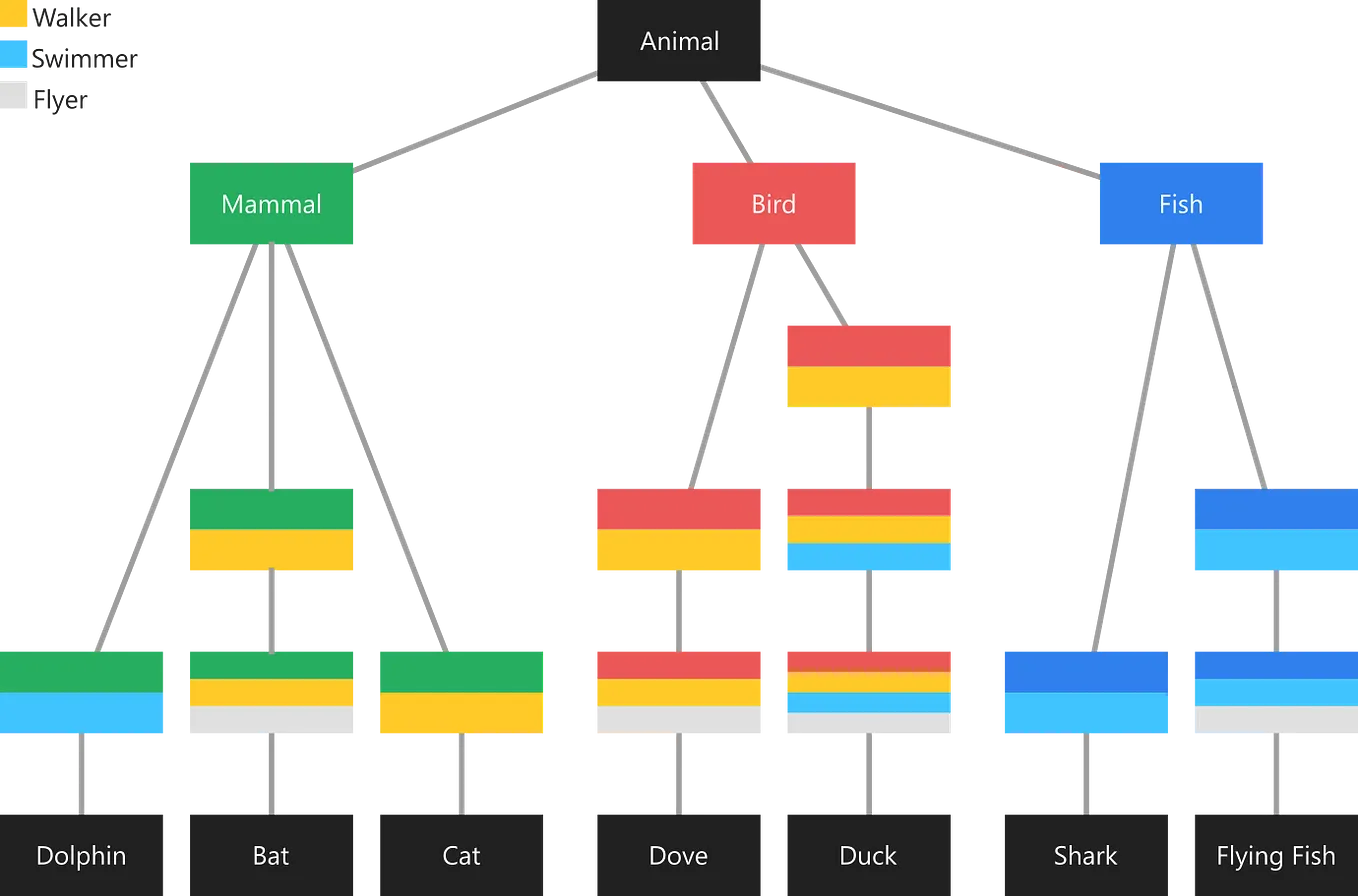 A Deep Dive Object-Oriented Programming (OOP) in Dart and Flutter | by Shahzeb Naqvi | Medium